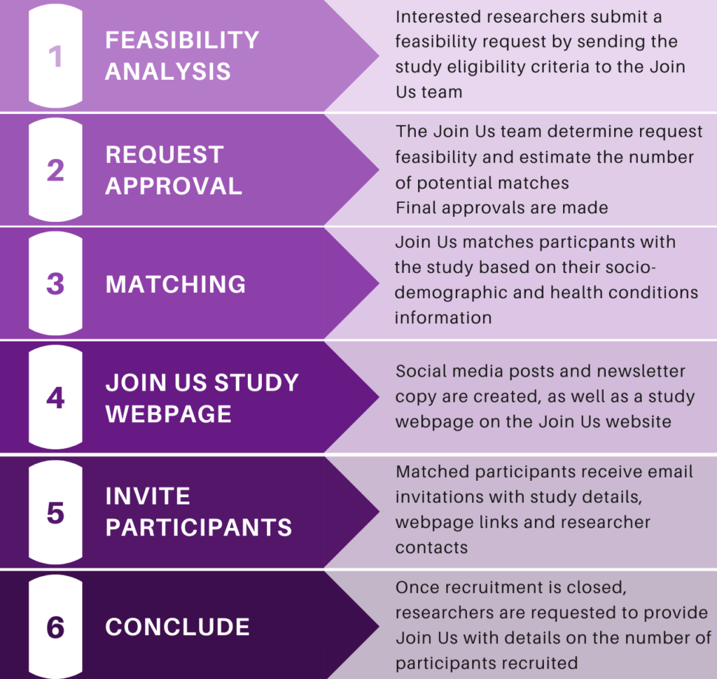 Researchers – Join Us